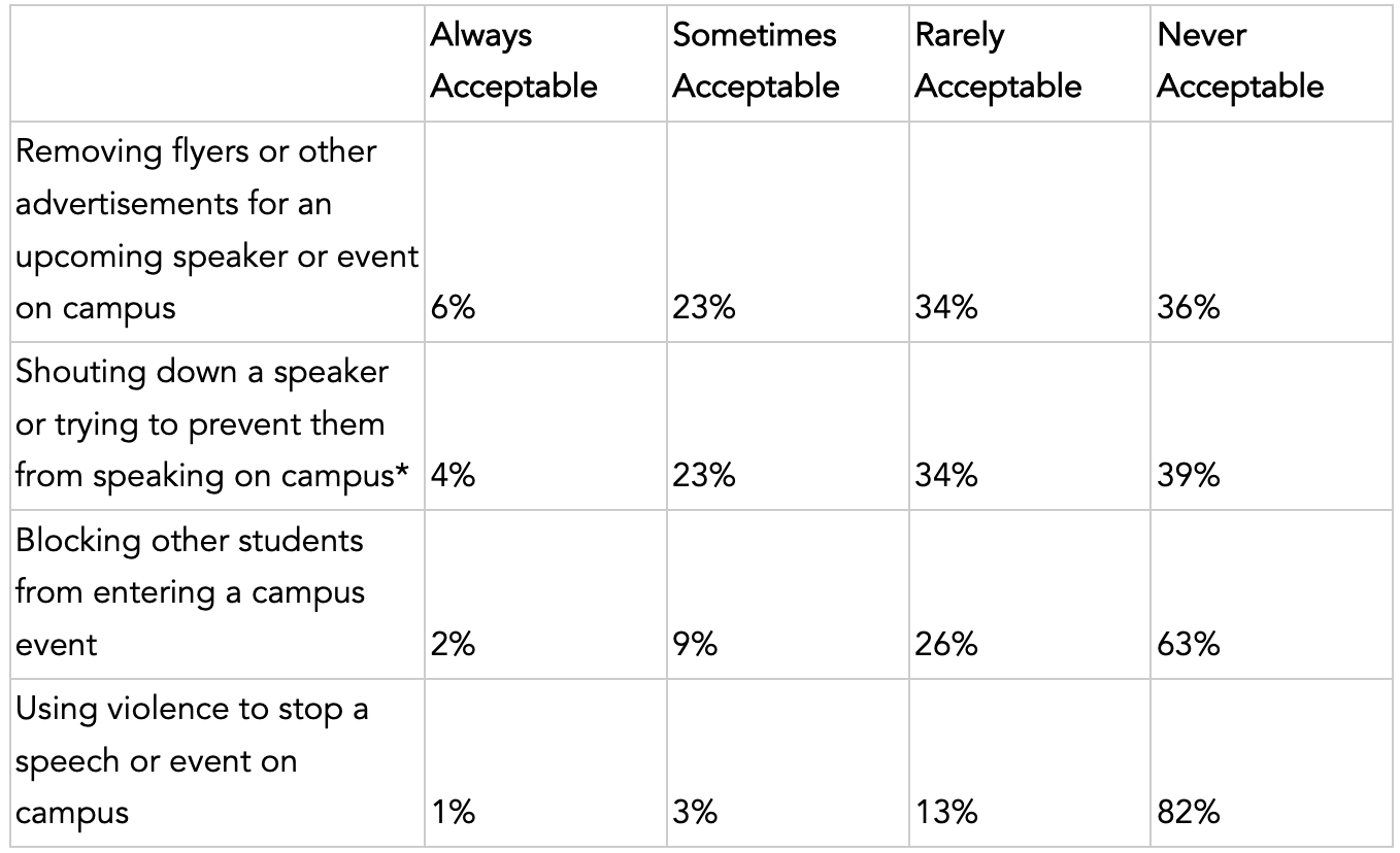 2020 College Free Speech Survey: Who finds what kinds of protest ...